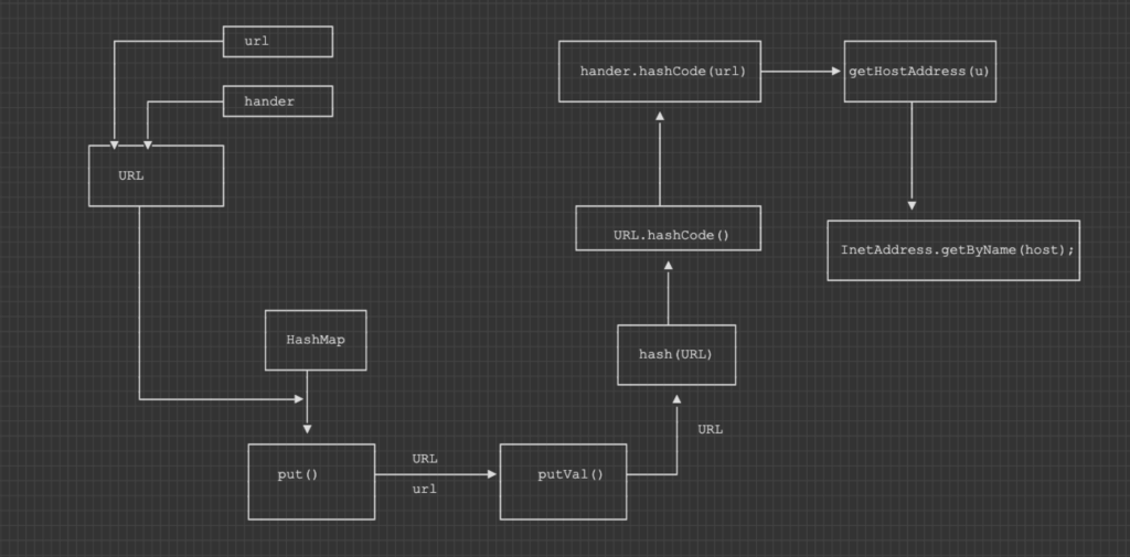 JAVA安全笔记(持续更新中) – fushulingのblog
